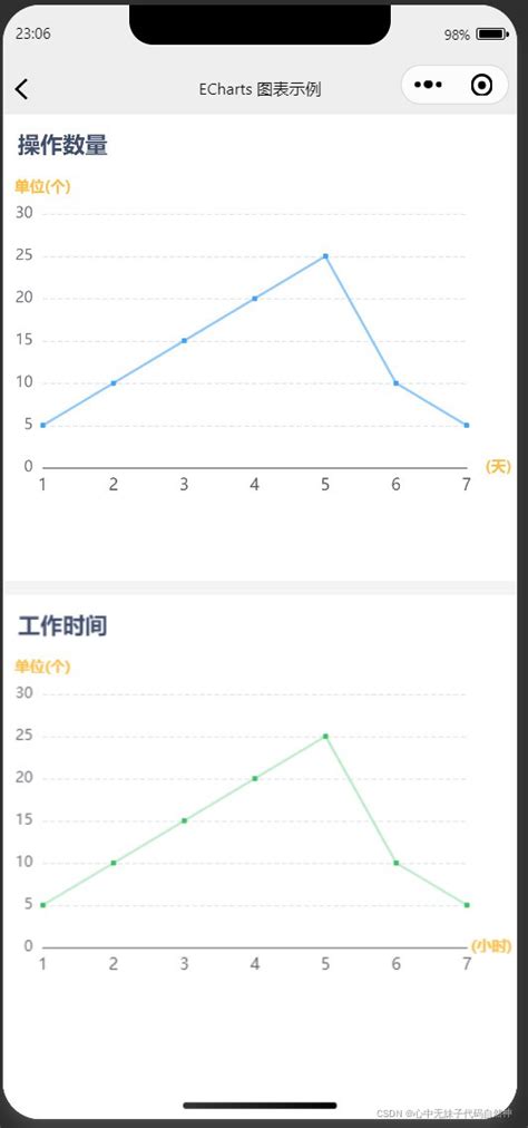 微信小程序引用echarts绘图显示模糊解决办法微信小程序echarts 模糊 Csdn博客