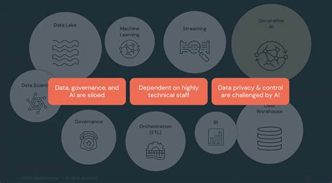 Unity Catalog Governance Value Levers Databricks Blog