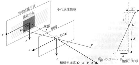 6 相机坐标系 相机4个坐标系详述 腾讯云开发者社区 腾讯云