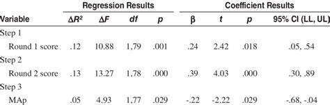 Summary Of Hierarchical Regression Analysis For Variables Predicting