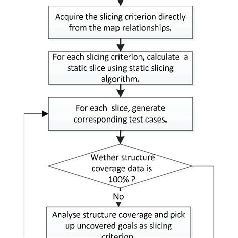 The Process Of An Optimal Test Case Generation From Simulink Models