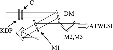 Experimental Setup For Shg The Laser Pulse Is Frequency Doubled By The Download Scientific