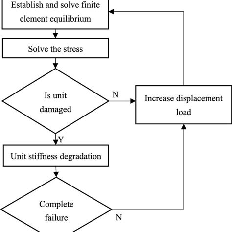 Progressive Failure Analysis Flow Chart Download Scientific Diagram