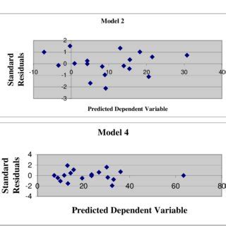 Residual Plots For Models 2 And 4 Download Scientific Diagram