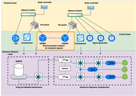 Simulators For Quantum Network Modelling A Comprehensive Review Ai