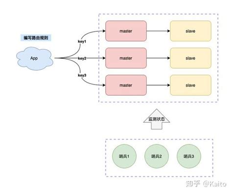 16张图带你吃透redis架构演进 知乎