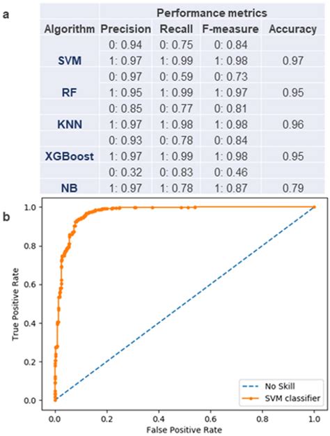 Performance Evaluation Of Machine Learning Algorithms For Pre Mirna