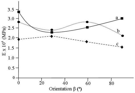 Variation Of Anisotropy Shape Of Young S Modulus E With Inclination