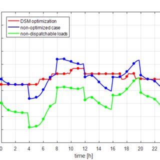 Optimal Scheduling Of Electric Heat Pumps Combined With Thermal Storage