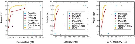 The Trade Off Between Accuracy And Measured Latency GPU Memory Download Scientific Diagram