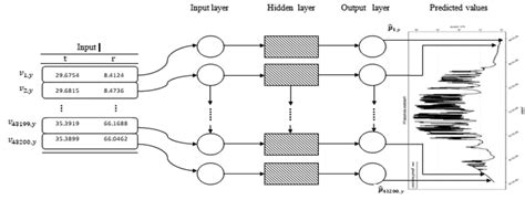 Structure Of The Proposed Gru Model For Secondly Pv Output Current