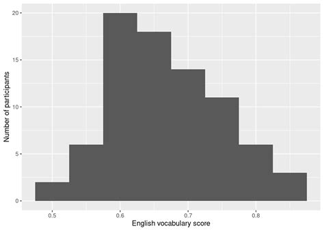 2 Week 2 Reading In Data And Drawing A Histogram Quantitative