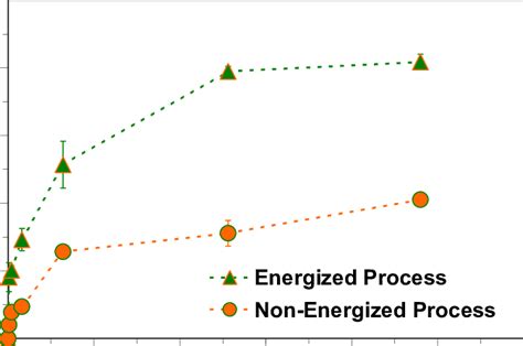 Edta Removal Versus Aerationillumination Time In The Uv Assisted
