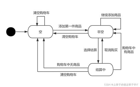 【软件工程】面向对象与uml——用例图、时序图、协作图、活动图、状态图网上购物系统用例图 Csdn博客