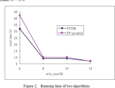figure 2 from improvement and realization of association rules mining