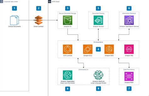 Use Generative Ai On Aws For Efficient Clinical Document Analysis Amazon Web Services Clario