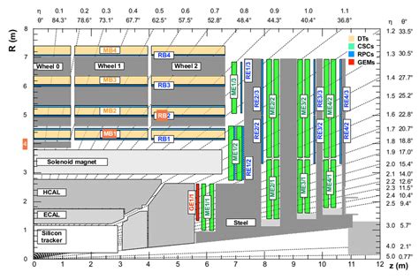 Sliced View Of Cms Detector Highlighting In Red The Location Of The Download Scientific