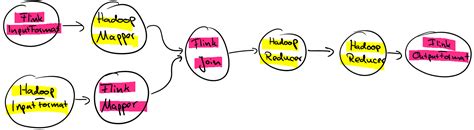 Hadoop Compatibility In Flink Apache Flink