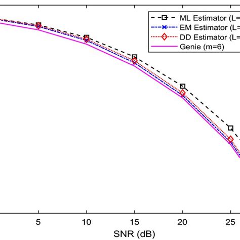 Ser Versus Snr For The Pilot Based Ml Estimator Semi Blind Em And Dd