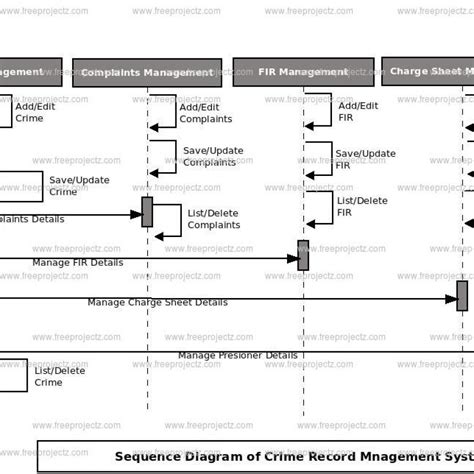Crime Record Management System Sequence Uml Diagram ERModelExample Com