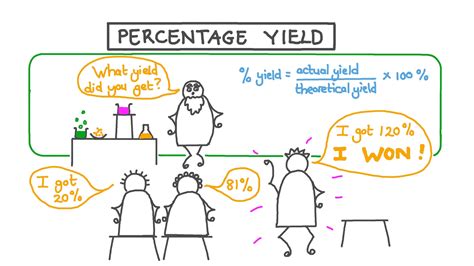 Percentage Yield