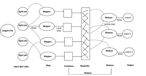The Hadoop Master Slave Architecture 232 Mapreduce Mapreduce Is A Download Scientific Diagram