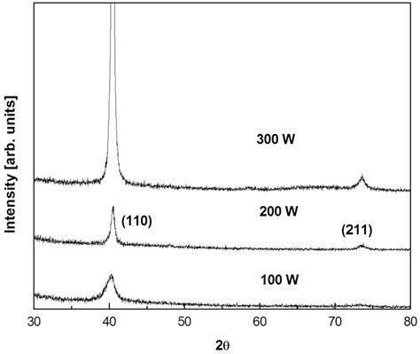 X Ray Diffraction Peak Intensities Of Mo Films With A Preferred