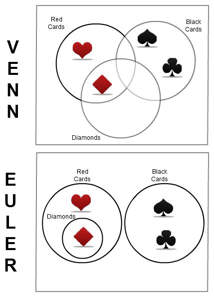 Venn Diagrams Vs Euler Diagrams Explained With Examples Euler Diagram Venn Diagram Venn