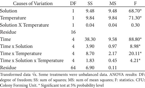 Analysis Of Variance Anova Of The Transformed Data For The Biosensor