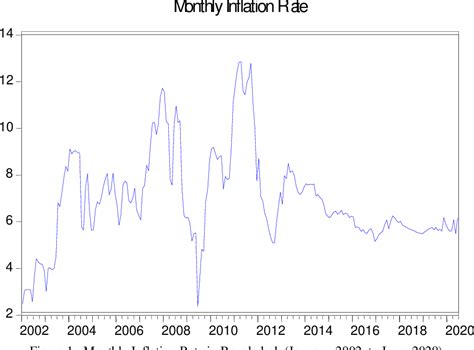 Figure 1 From Forecasting Inflation Rate Of Bangladesh Arima And Var Model Comparison