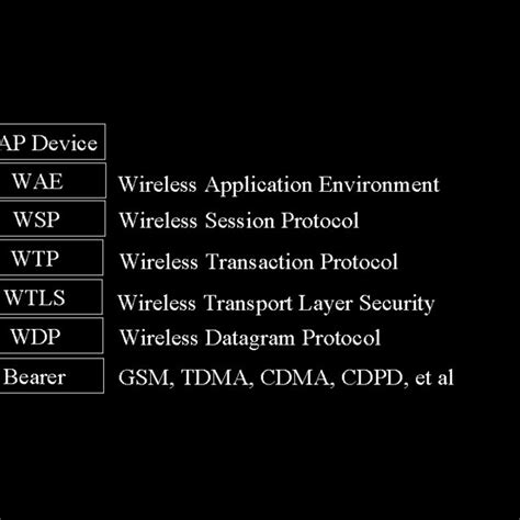 Wap 1 X Protocol Stack Download Scientific Diagram