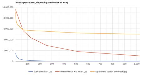Benchmarking Javascript Inserting A New Element Into A Sorted Array Three Approaches Ilya