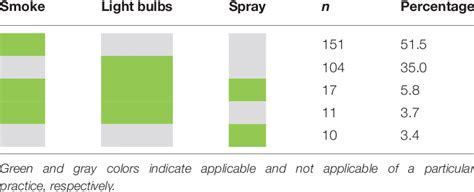 Primary Patterns Of Method Using For Insect Control In Lumpy Skin