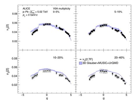 Pseudorapidity Dependence Of P T Integrated V 2 Comparison Of The