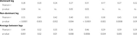 pearson correlation between proprioception error and balance parameters