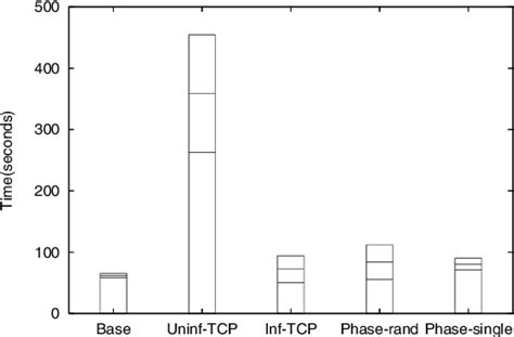Figure 5 From Application Based Collision Avoidance In Wireless Sensor Networks Semantic Scholar