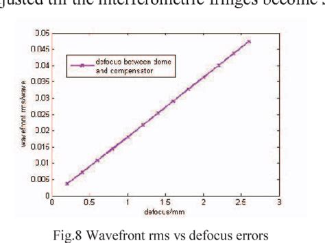 Table 1 From A New Full Aperture Wavefront Measuring Method For