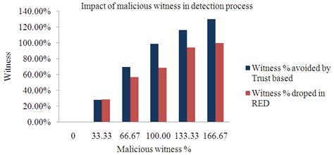 A Detection Rate B Impact Of Malicious Witness In Detection Processs Download Scientific