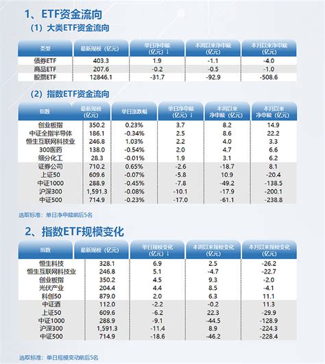 【华夏etf资金流向】恒生互联网etf、恒生科技指数etf、芯片etf净流入居前 一、市场概览昨日股票型etf净流出317亿元。指数维度