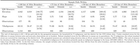 42 The Persistent Effects Of Perus Mining Mita By Dell 2010 M2 Econometrics Book
