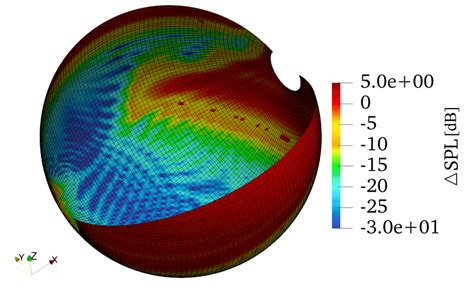 2 Half­spheres Of Noise Shielding Values For The Frequency Of 1000 Hz