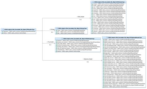 Cybox Version 211 Part 69 Win Executable File Object