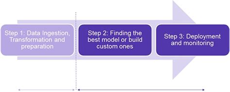 Azure Ml Pipelines A Guide To Build Deployable End To End Analytics Workflows On The Cloud Cgi Fi