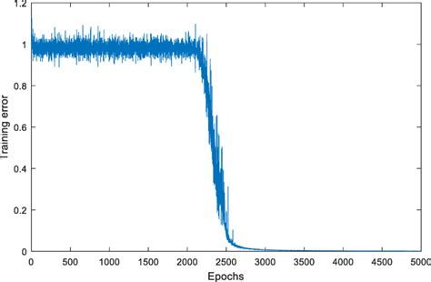 Training Error On The Dataset Contains The Samples Once Misclassified