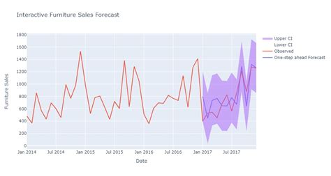 Github Codeguy Time Series Analysis And Forecasting