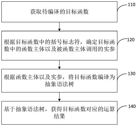 函数编译方法、装置、介质以及电子设备与流程