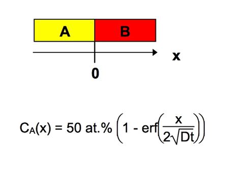 Solved A Diffusion Couple Is Formed When Blocks Of Two Chegg Com