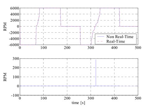 Example Of A Comparison Between The Simulink Non Real Time Execution