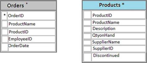 you have a database named sales that contains the following database