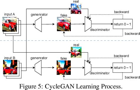 Figure 5 From Shape Transformation With Cyclegan Using An Automobile As